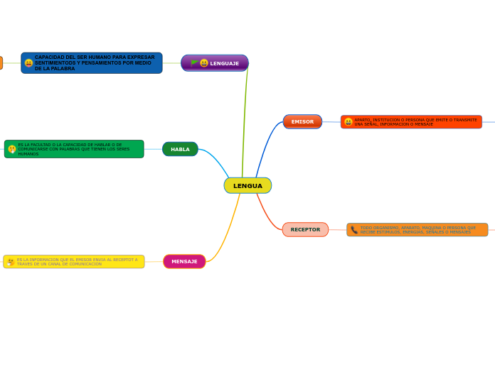 LENGUA - Mind Map
