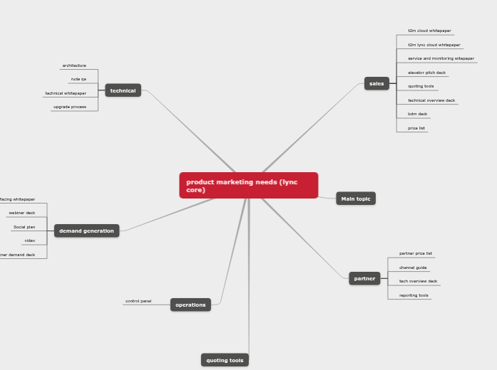 product marketing needs - Mind Map