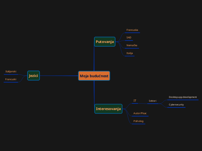 Moja budućnost - Mind Map