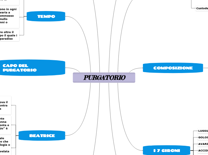 purgatorio g | Mappa mentale Mindomo