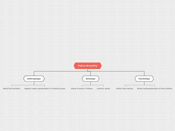 Police brutality - Mind Map