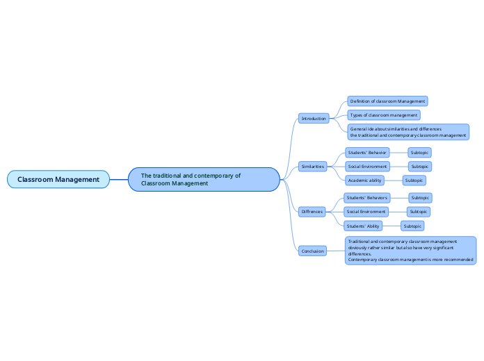 Classroom Management - Mind Map