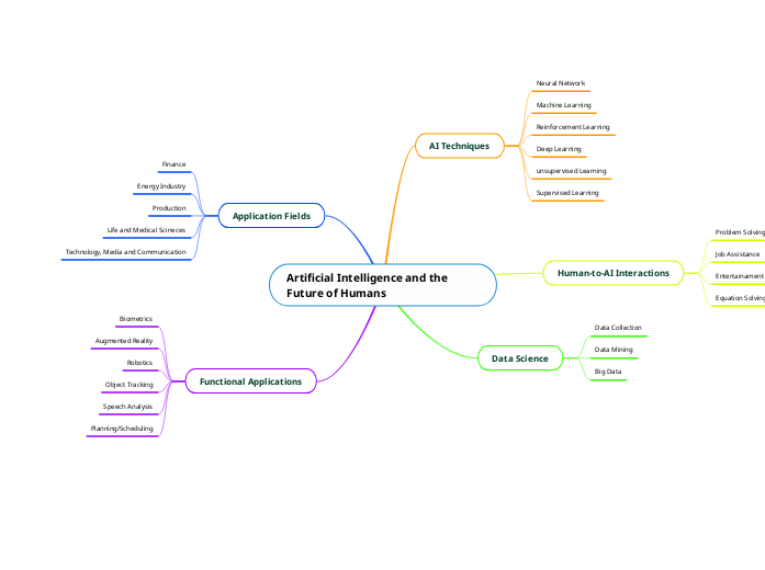 Artificial Intelligence and the Future of ...- Mind Map