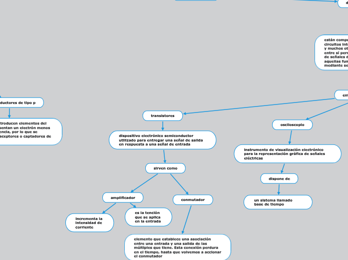 fundamentos de semiconductores y análisis ...- Mind Map