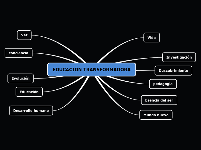 EDUCACION TRANSFORMADORA - Mind Map