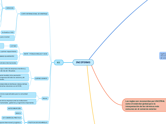 ICC - Mind Map