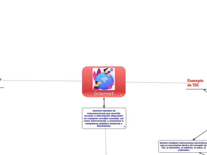 Internet - Mind Map