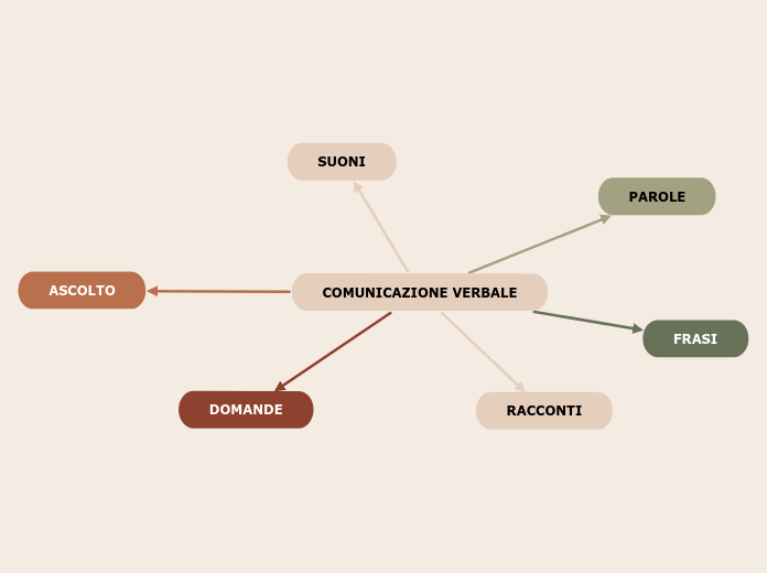 comunicazione verbale - Mappa Mentale