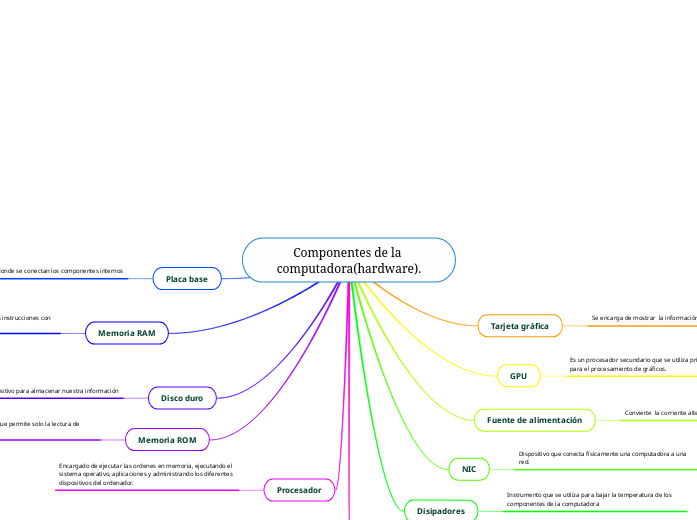Componentes de la computadora(hardware). - Mind Map
