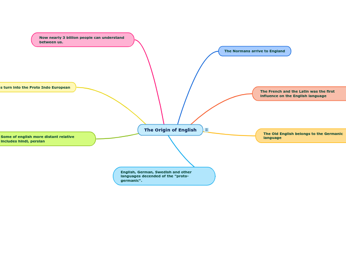 The Origin of English - Mind Map