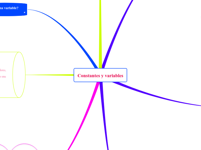 Constantes y variables - Mind Map