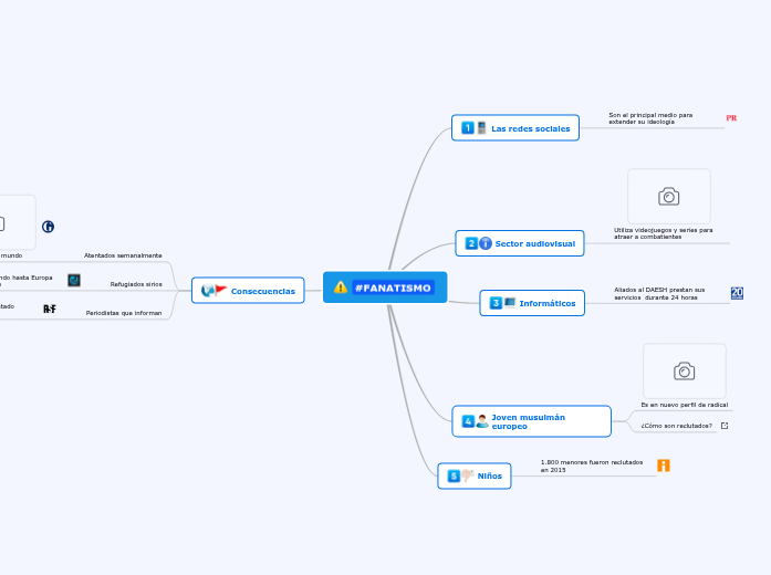 MAPA MENTAL: #FANATISMO - Mind Map