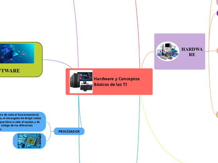 Hardware y Conceptos Básicos de las TI - Mind Map