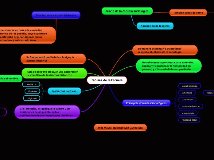 teorías de la Escuela - Mind Map