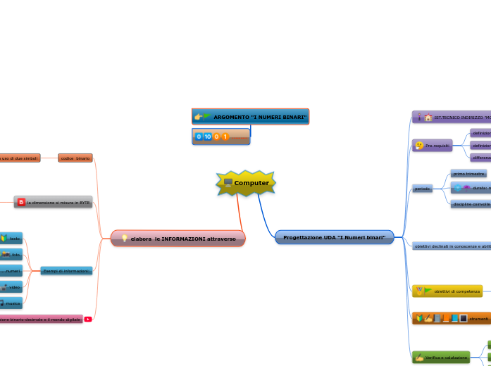 Computer - Mind Map