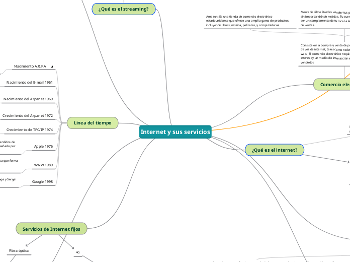 Internet y sus servicios - Mind Map