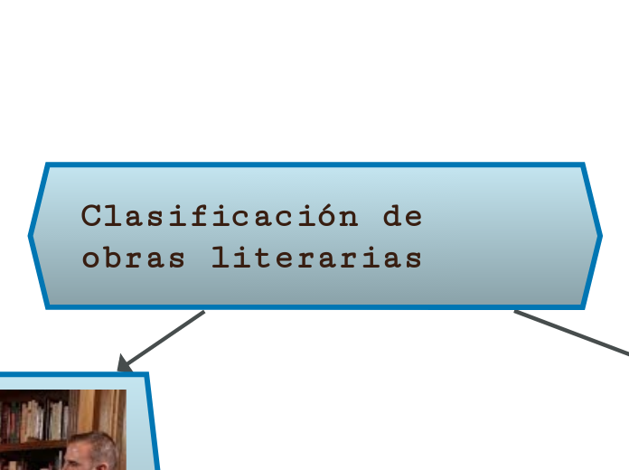 Clasificación de obras literarias - Mind Map