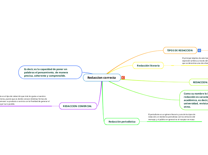 Redaccion correcta - Mind Map