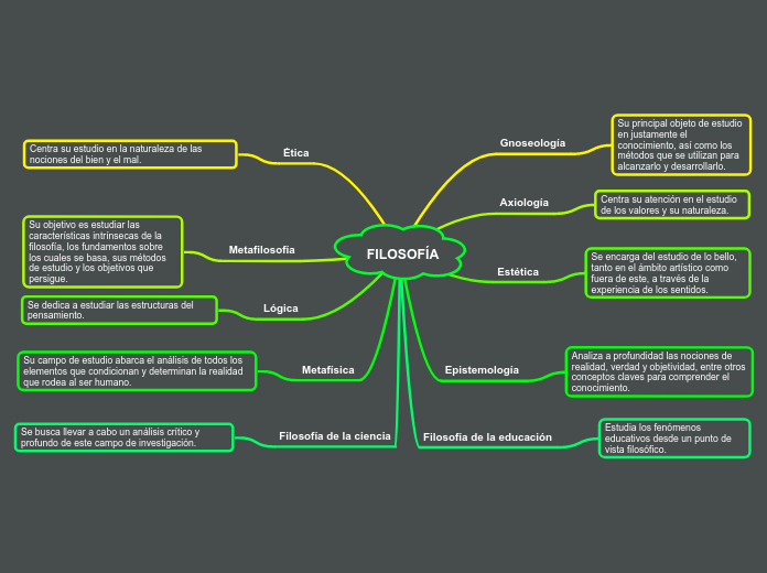 FILOSOFÍA - Mind Map