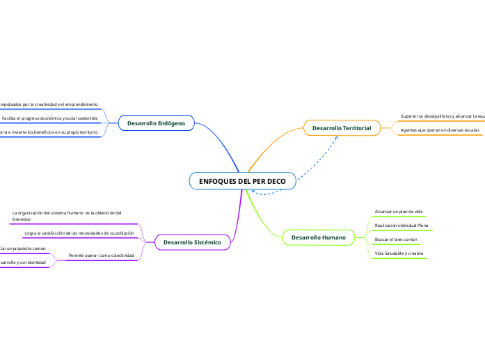 ENFOQUES DEL PER DECO - Mind Map