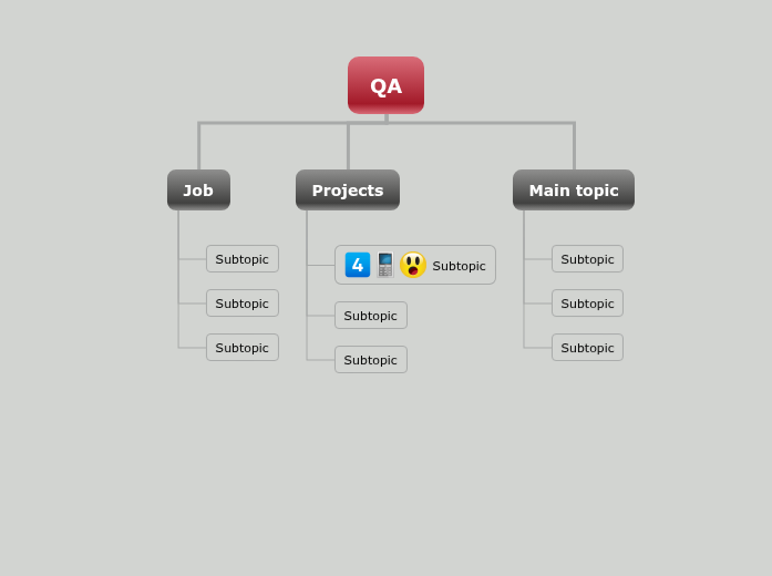 QA - Mind Map