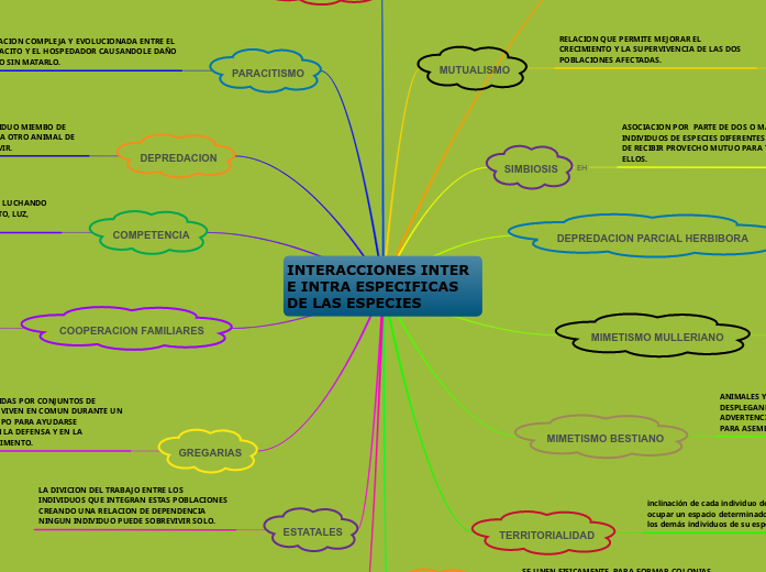 INTERACCIONES INTER E INTRA ESPECIFICAS DE...- Mind Map