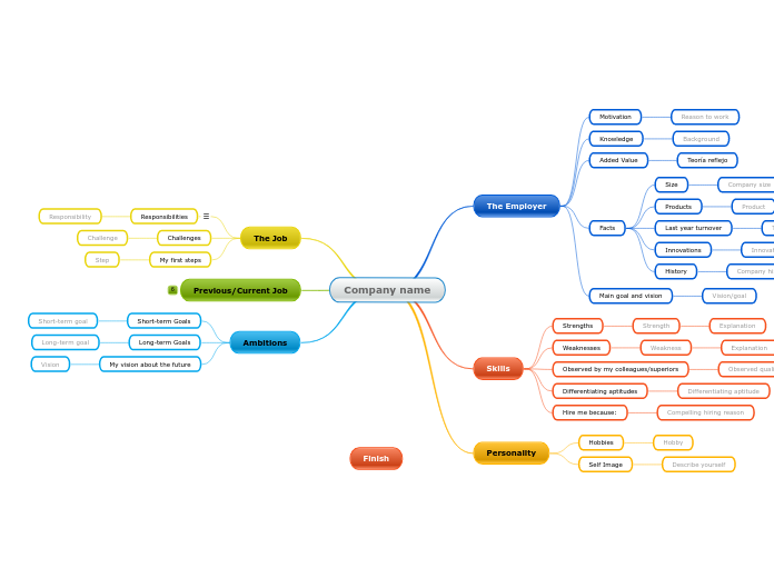 Preparing for an Interview - Mind Map