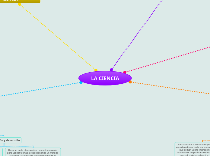 LA CIENCIA - Mind Map