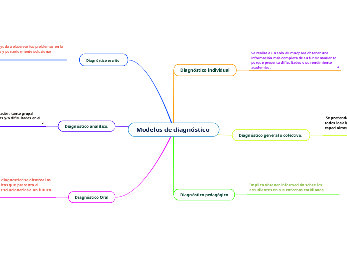 Modelos de diagnóstico - Mind Map