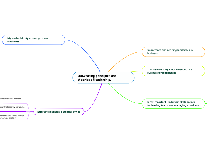 Showcasing principles and theories of lead...- Mind Map