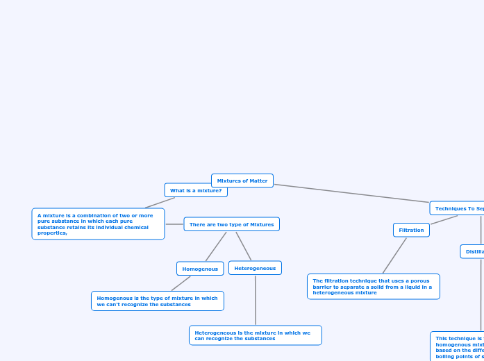 Mixtures of Matter - Mind Map