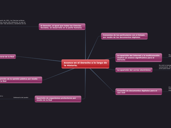 Cátedra | Mapa mental Mindomo