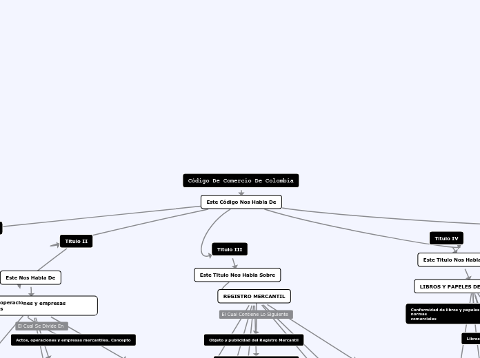 Código De Comercio De Colombia - Mind Map