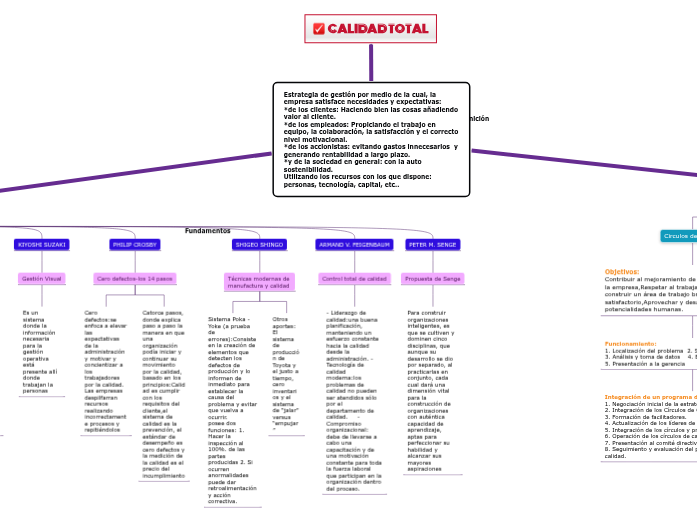 Calidad Total - Mind Map