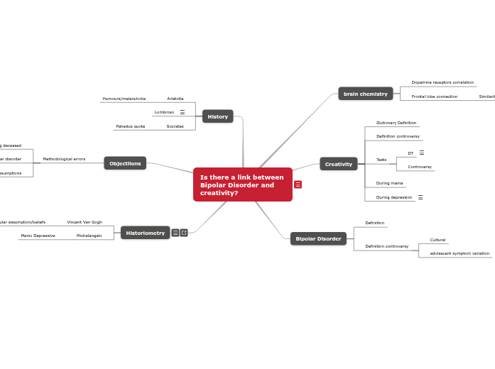 Famous Painters and Mental Disorders - Mind Map