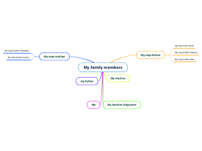 My family members - Mind Map