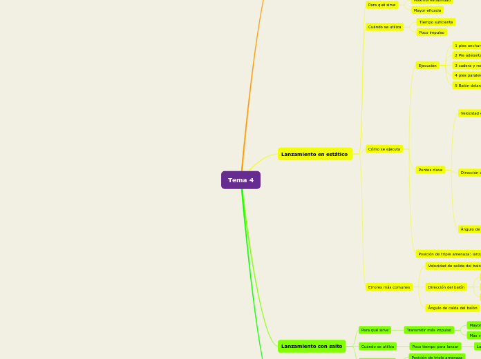 Tema 4 - Mind Map