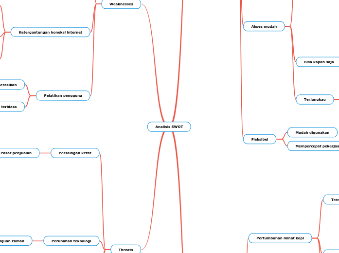 Analisis SWOT - Mind Map