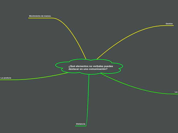 ¿Qué elementos no verbales puedes destacar...- Mind Map