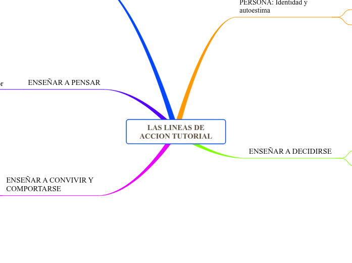 LAS LINEAS DE ACCION TUTORIAL - Mind Map