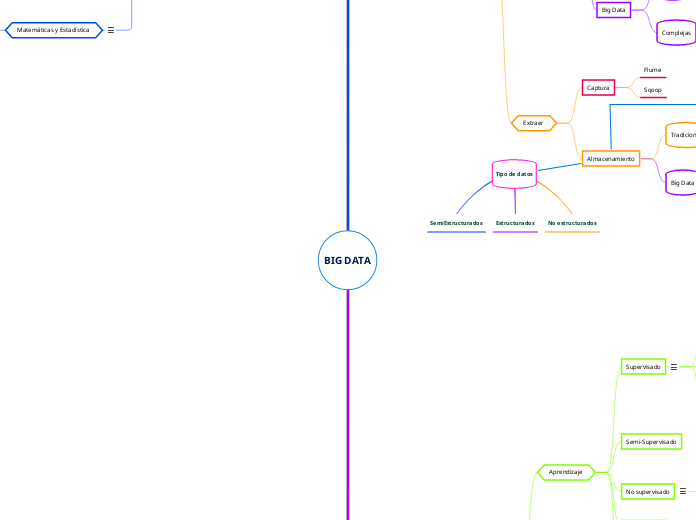BIG DATA - Mind Map