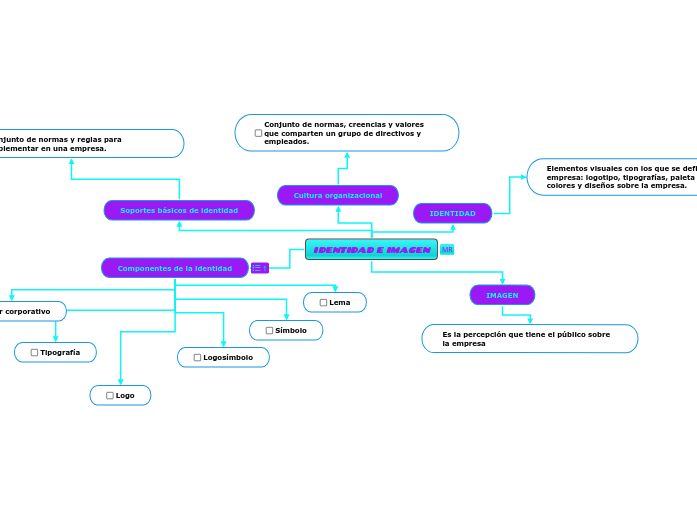 IDENTIDAD E IMAGEN - Mind Map