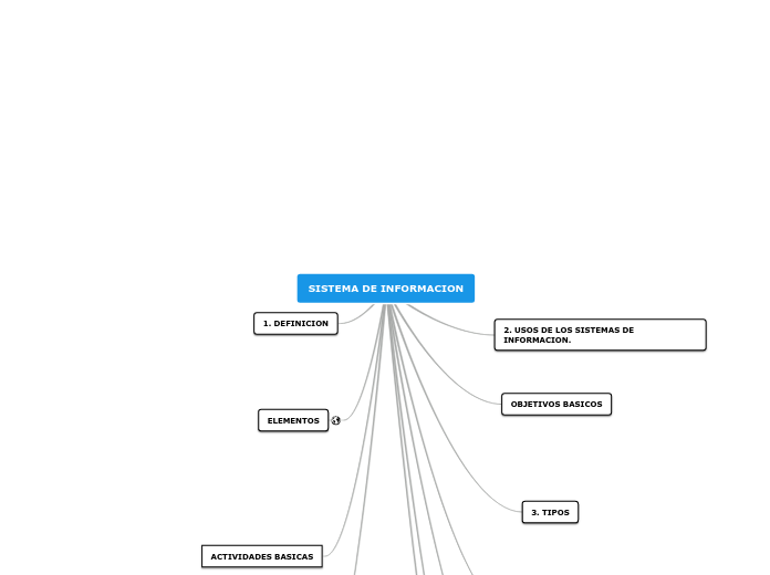 SISTEMA DE INFORMACION - Mind Map