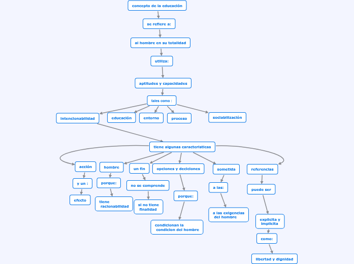 concepto de la educación - Concept Map