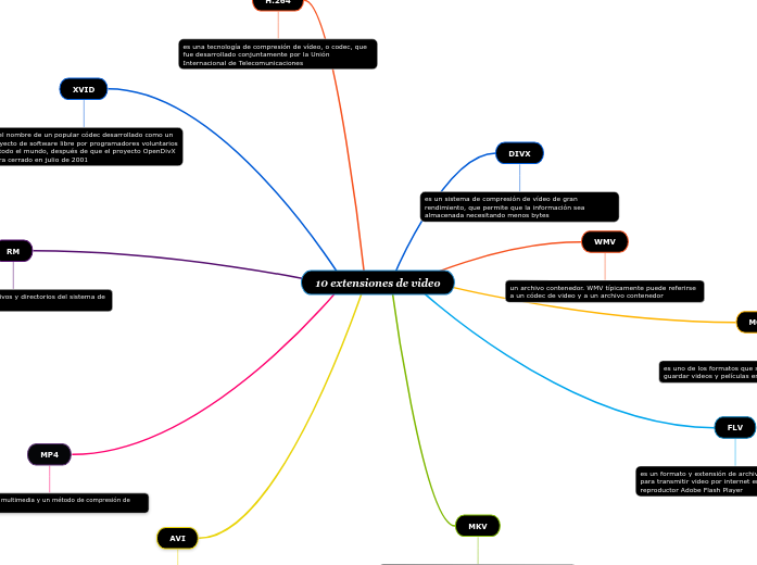 10 extensiones de video - Mind Map
