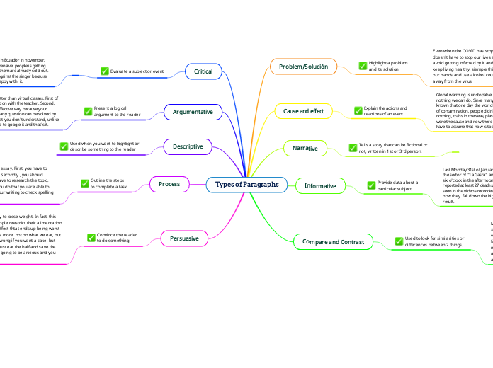 Types of Paragraphs - Mind Map