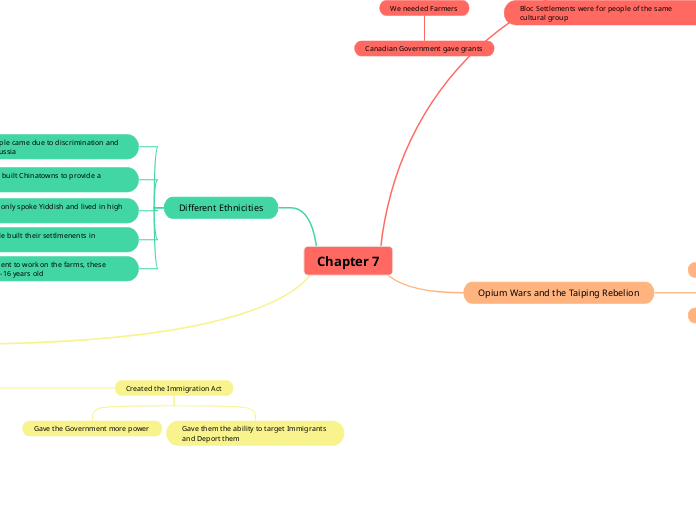 Chapter 7 - Mind Map