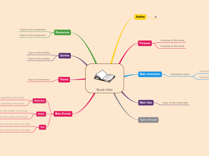 Book summary - Mind Map