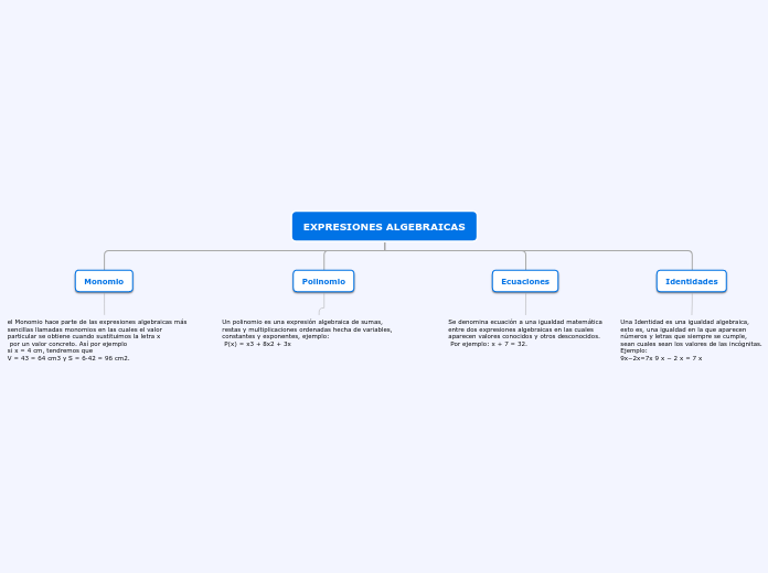 EXPRESIONES ALGEBRAICAS - Mind Map