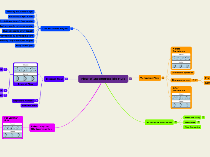 Flow of Incompressible Fluid - Mind Map
